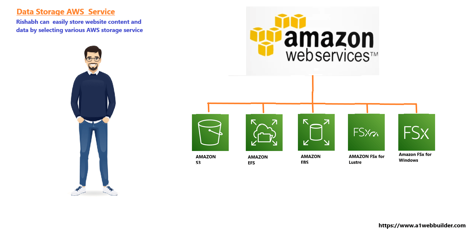 What is AWS(Amazon Web Services) and How does it work? - A1 WEBBUILDER ...