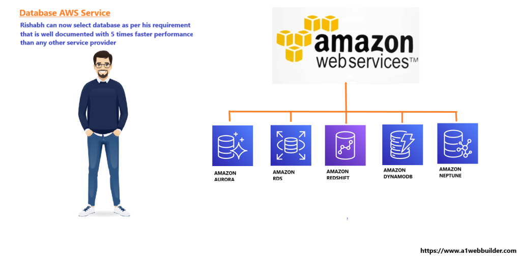 What is AWS(Amazon Web Services) and How does it work? - A1 WEBBUILDER ...
