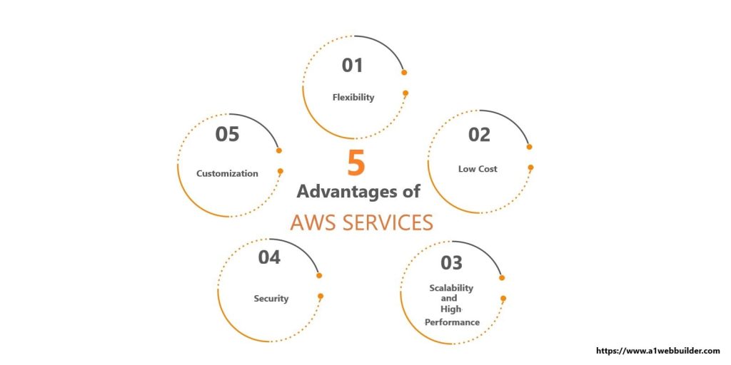 What is AWS(Amazon Web Services) and How does it work? - A1 WEBBUILDER ...