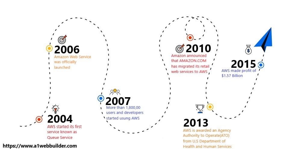 What is AWS(Amazon Web Services) and How does it work? - A1 WEBBUILDER ...